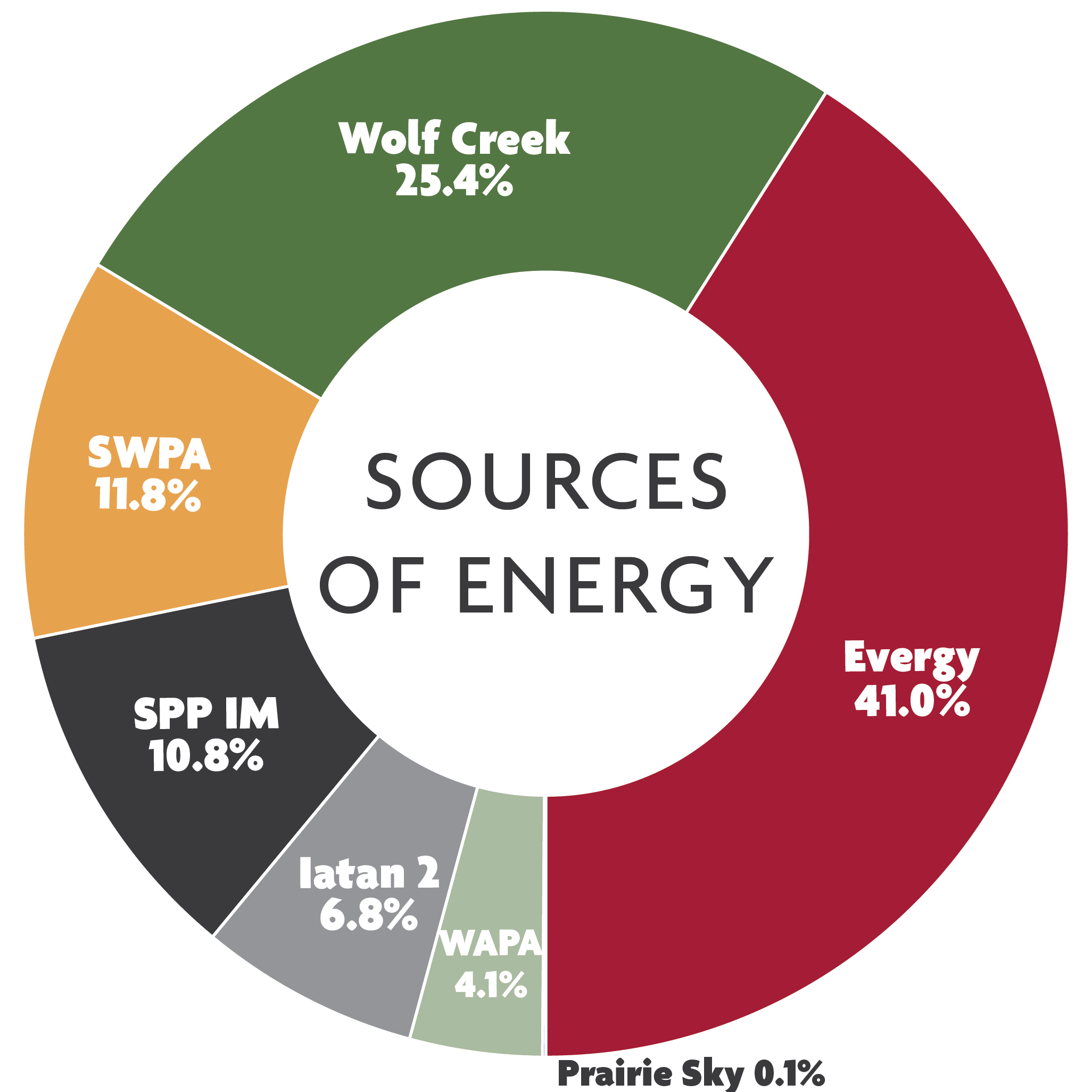Power Supply | Kansas Electric Power Cooperative, Inc.