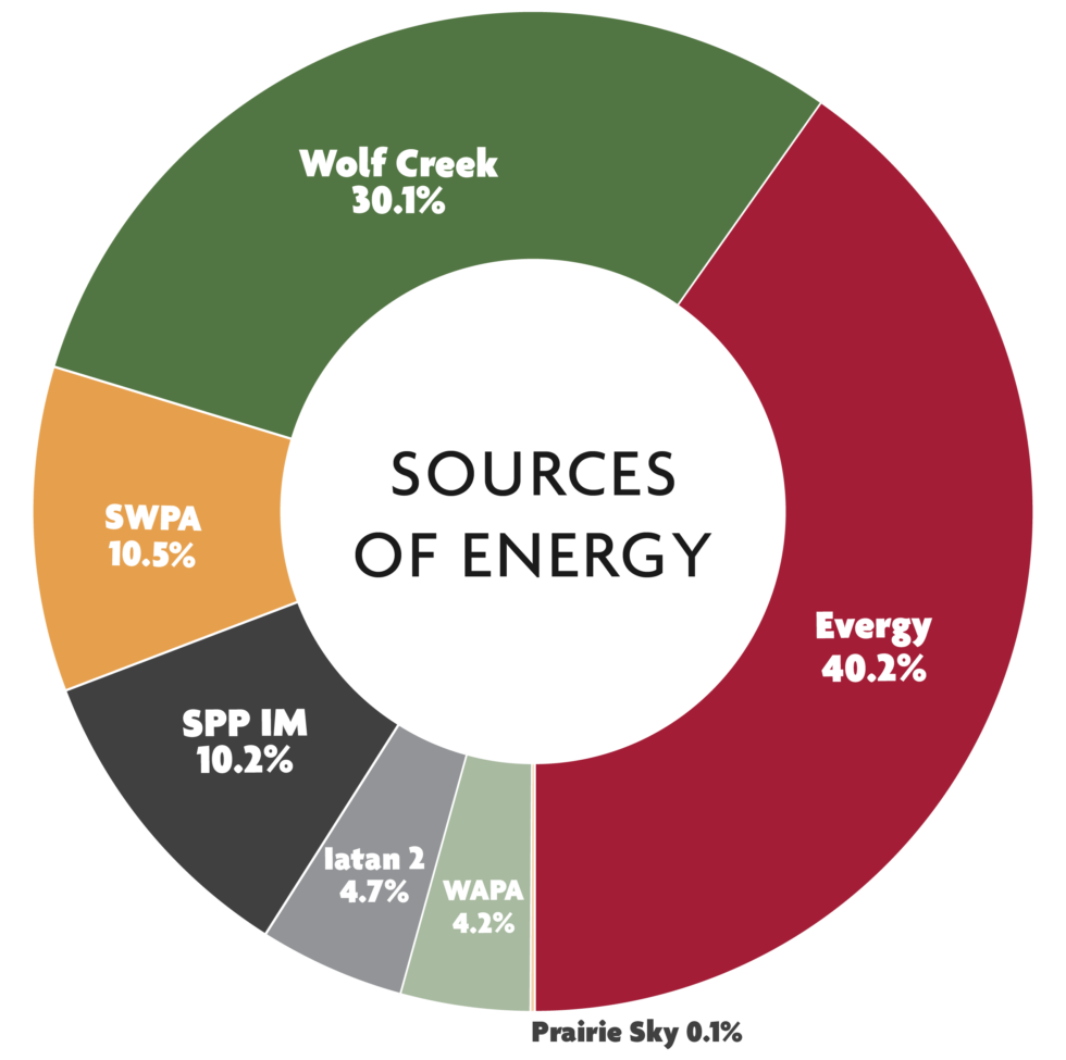 Our History | Kansas Electric Power Cooperative, Inc.